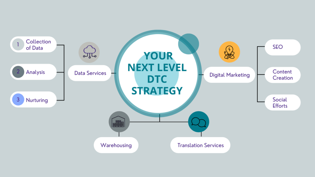 Improving The DTC Brand Using Outsourced Services Improving The DTC Brand Using Outsourced Services