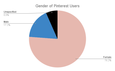 Top 21 Pinterest Stats for You to Explore in 2025