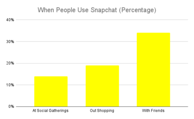 Discover Top Snapchat Facts