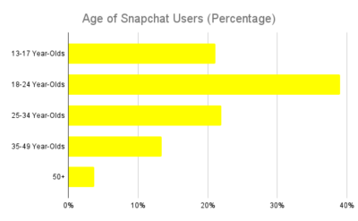 Discover Top Snapchat Facts