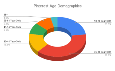 Top 21 Pinterest Stats for You to Explore in 2025