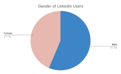 35 Illuminating Facts About LinkedIn For 2025