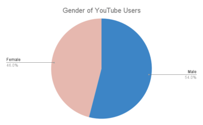 23 erhellende YouTube-Statistiken für 2025
