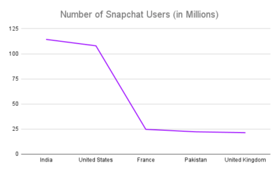 Discover Top Snapchat Facts