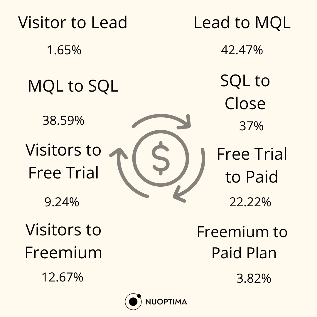 What is a Good SaaS Conversion Rate and How to Achieve It?