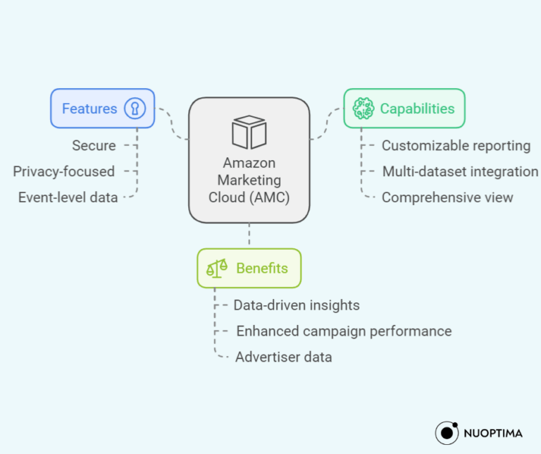 Amazon Marketing Cloud | Smarter Ads with Data You Can Trust